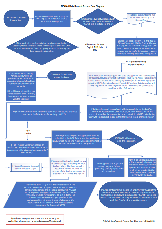 Data Requests – PICANet